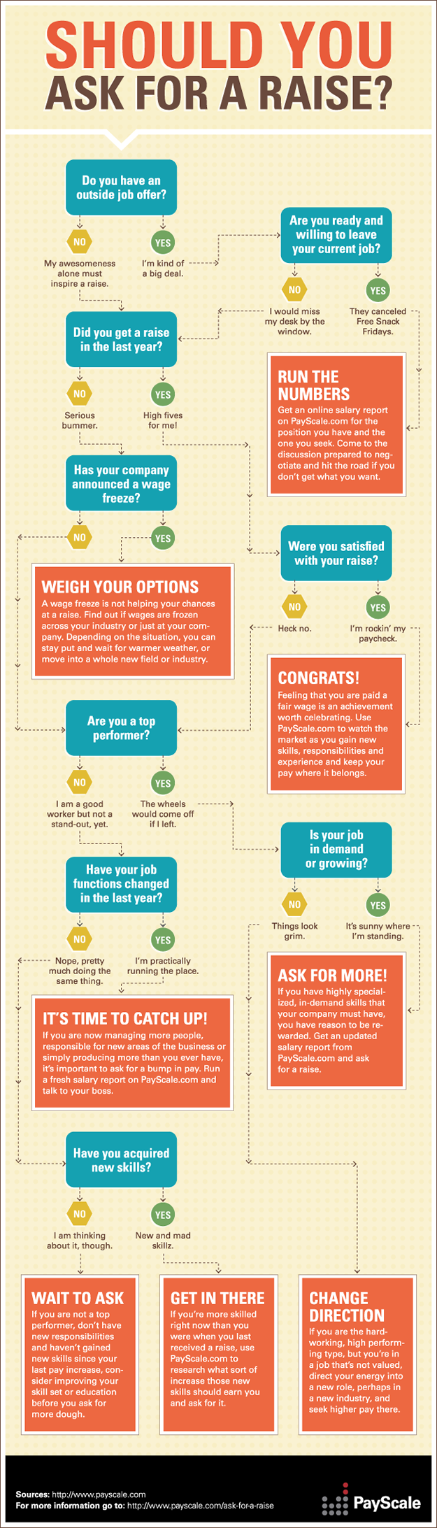 Should You Ask For A Raise Infographic PayScale