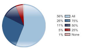 Five Ways to Make Your Vacation Benefits Count