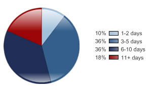 Five Ways to Make Your Vacation Benefits Count