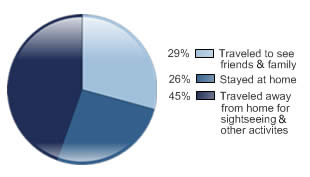 Five Ways to Make Your Vacation Benefits Count