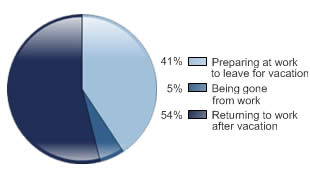 Five Ways to Make Your Vacation Benefits Count